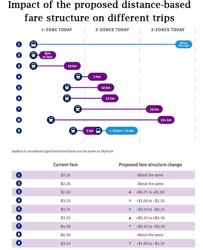 Some pay more, some pay less with TransLink's new fare structure ...