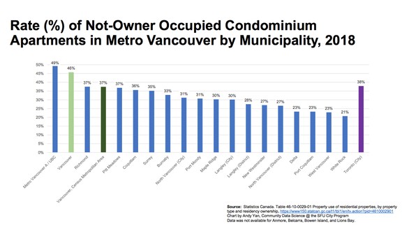Not-owner-occupied property skyrockets in Vancouver | Vancouver Sun