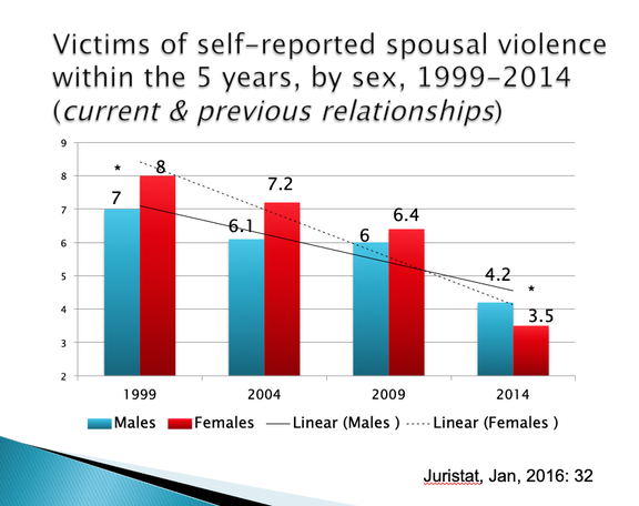 Domestic abuse cuts both ways, and differently, for women and men ...