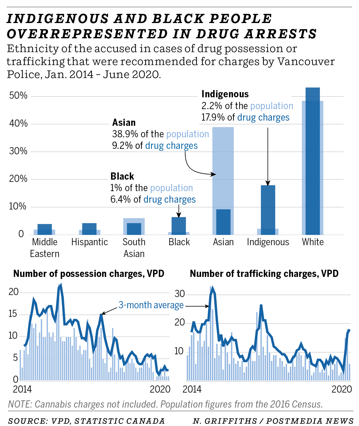 Racial disparity in Vancouver drug charges revealed by new data ...
