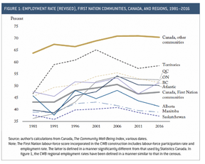 Todd: Lack of jobs key cause of 'deaths of despair' among Indigenous ...