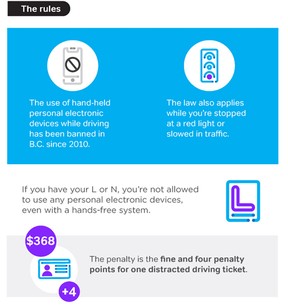 ICBC, police launch end-of-summer distracted driving blitz | Vancouver Sun