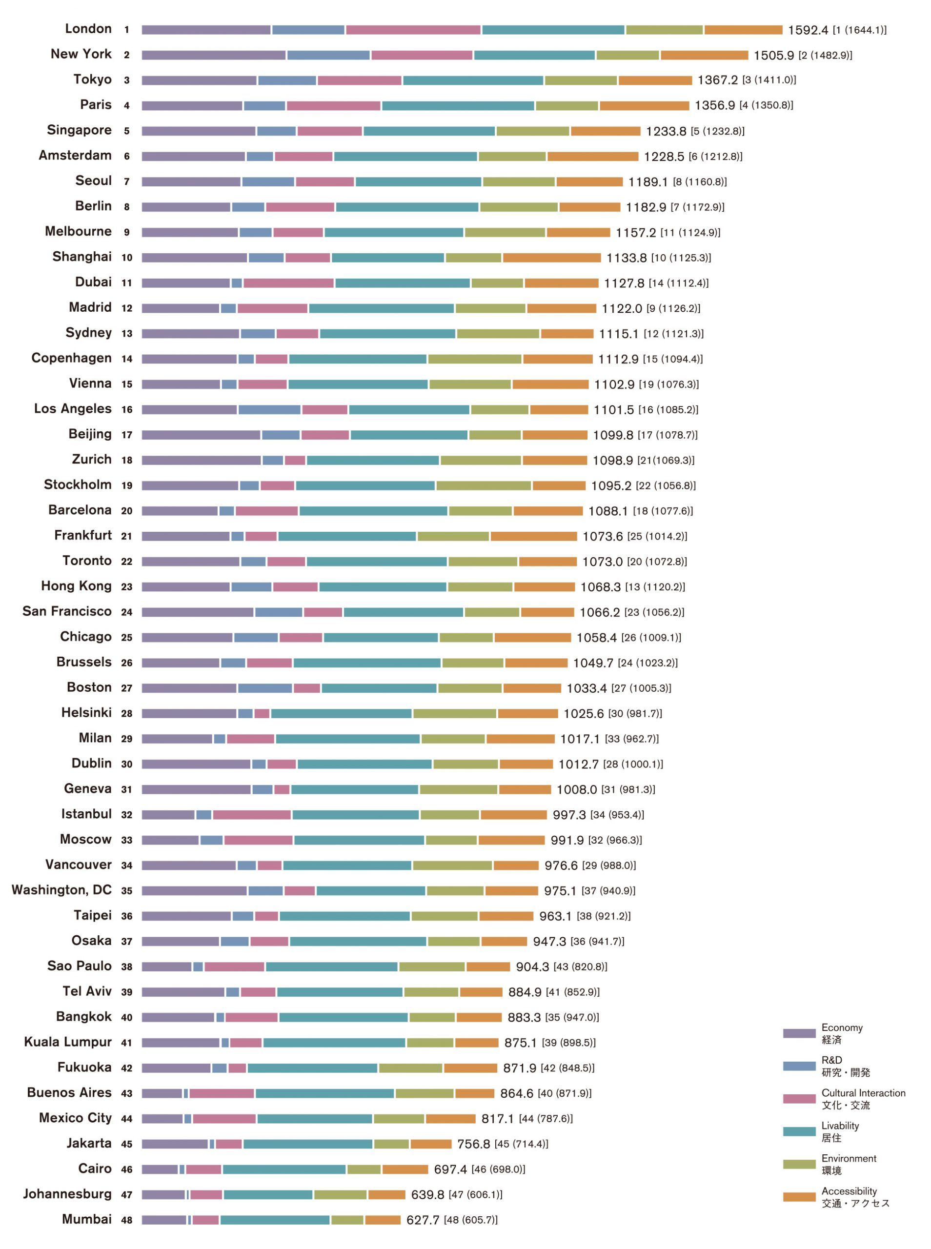 Is Vancouver narcissistic? Global ranking suggests need for humility ...