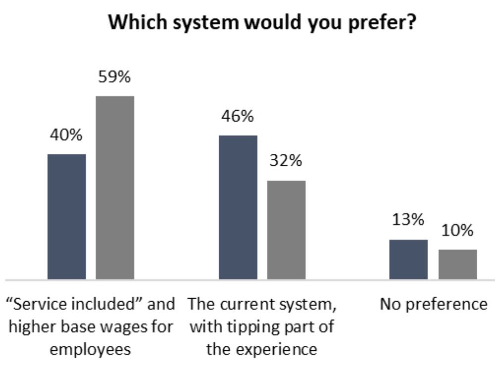 Angus Reid poll: B.C. leads way among Canadians sick of tipping ...