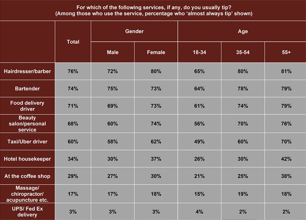 Angus Reid poll: B.C. leads way among Canadians sick of tipping ...