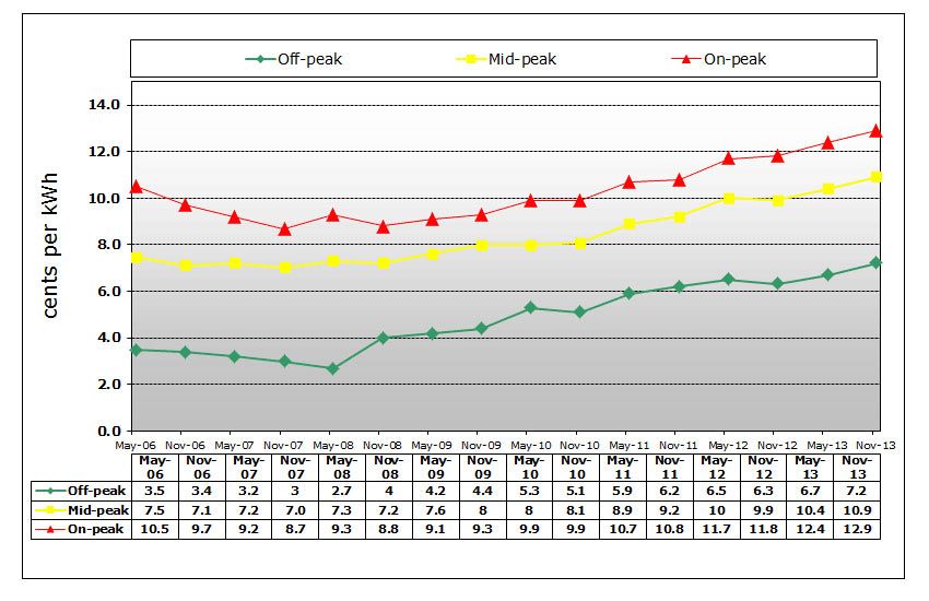 Time-of-use electricity billing feels like prison life | Windsor Star