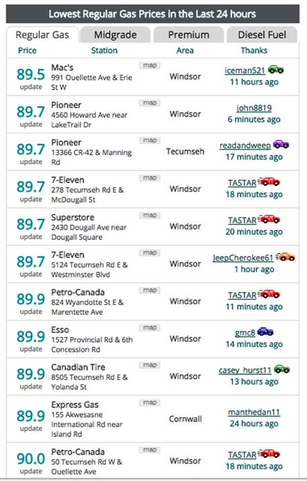Pump it up: Windsor has lowest gas prices in Ontario today | Windsor Star