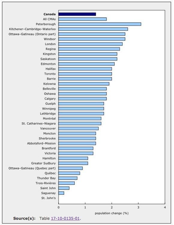 Windsor tied for third fastest-growing city in latest StatsCan census ...