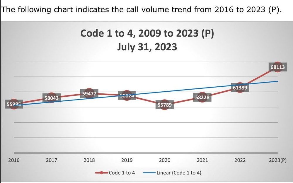 New EMS triage team to help with record-high call volumes | Windsor Star
