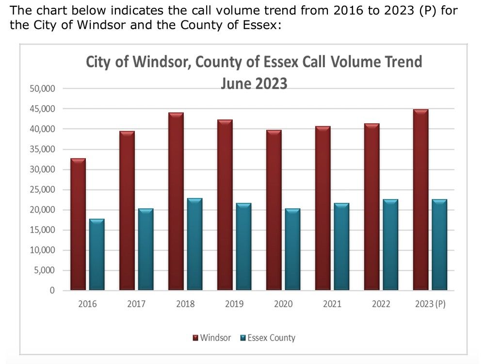 New EMS triage team to help with record-high call volumes | Windsor Star