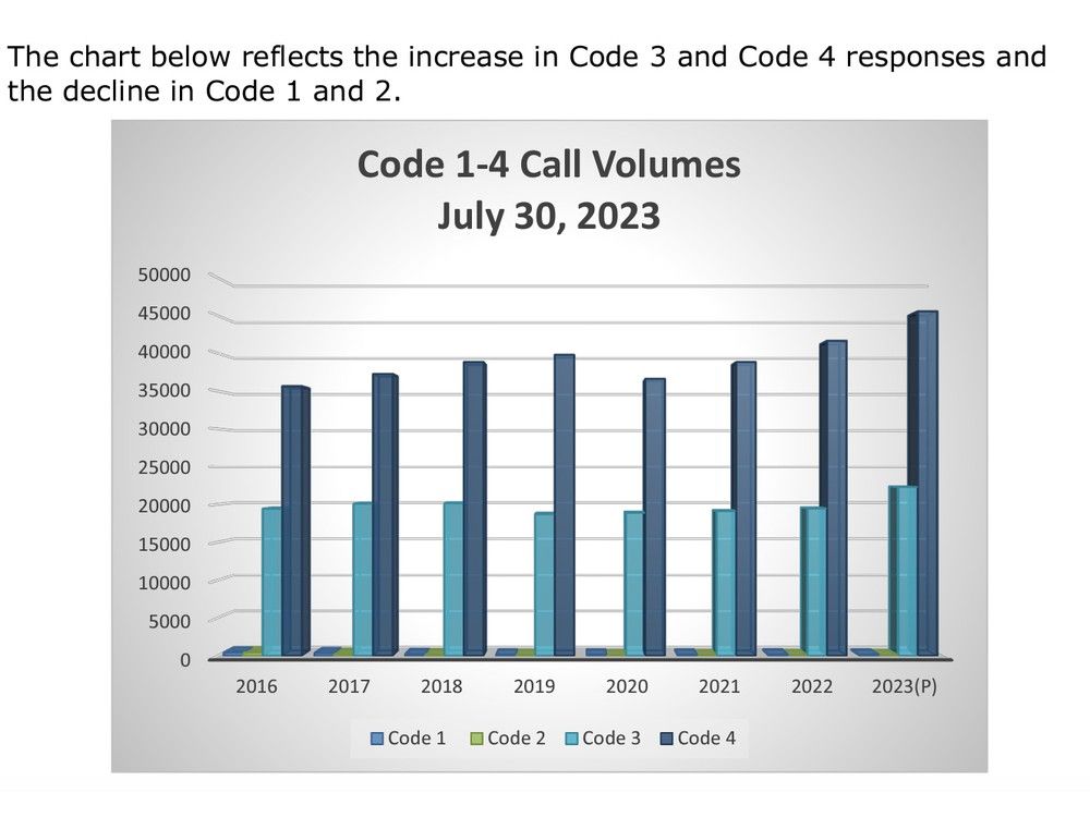 New EMS triage team to help with record-high call volumes | Windsor Star