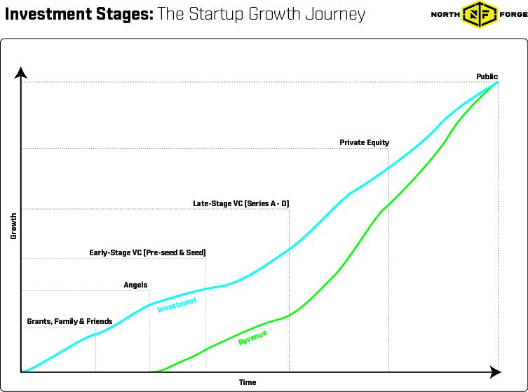 From garage dreams to success: A startup’s investment journey ...