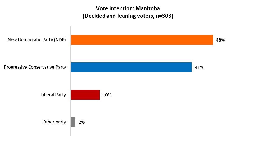 Majority of Manitobans critical of NDP government | Winnipeg Sun